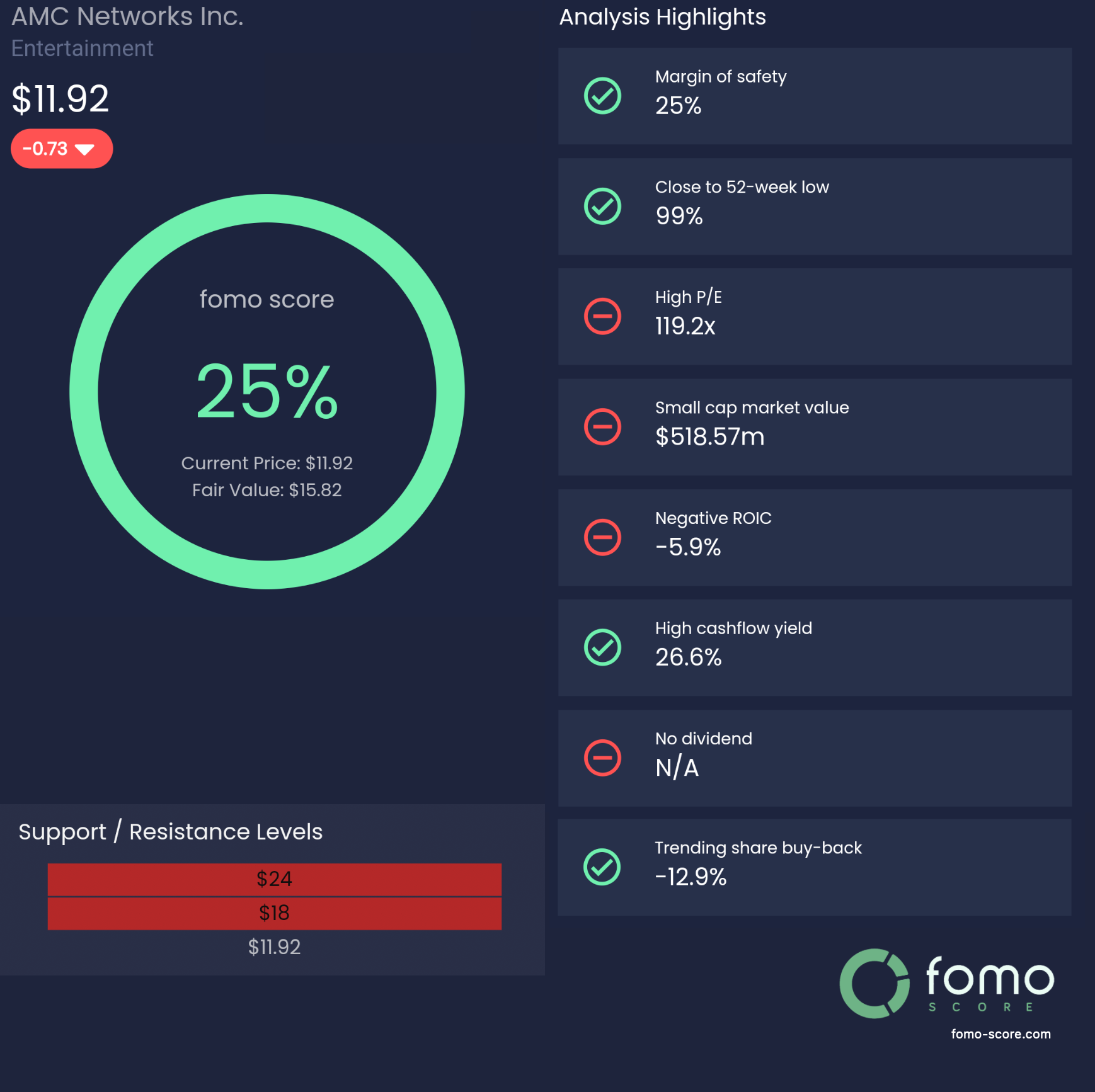What do you think about AMCX, normalised P/E almost 1 : r/ValueInvesting